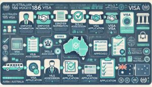186签证全面指南 | 澳大利亚雇主担保移民 - Aussie Immigration Services®